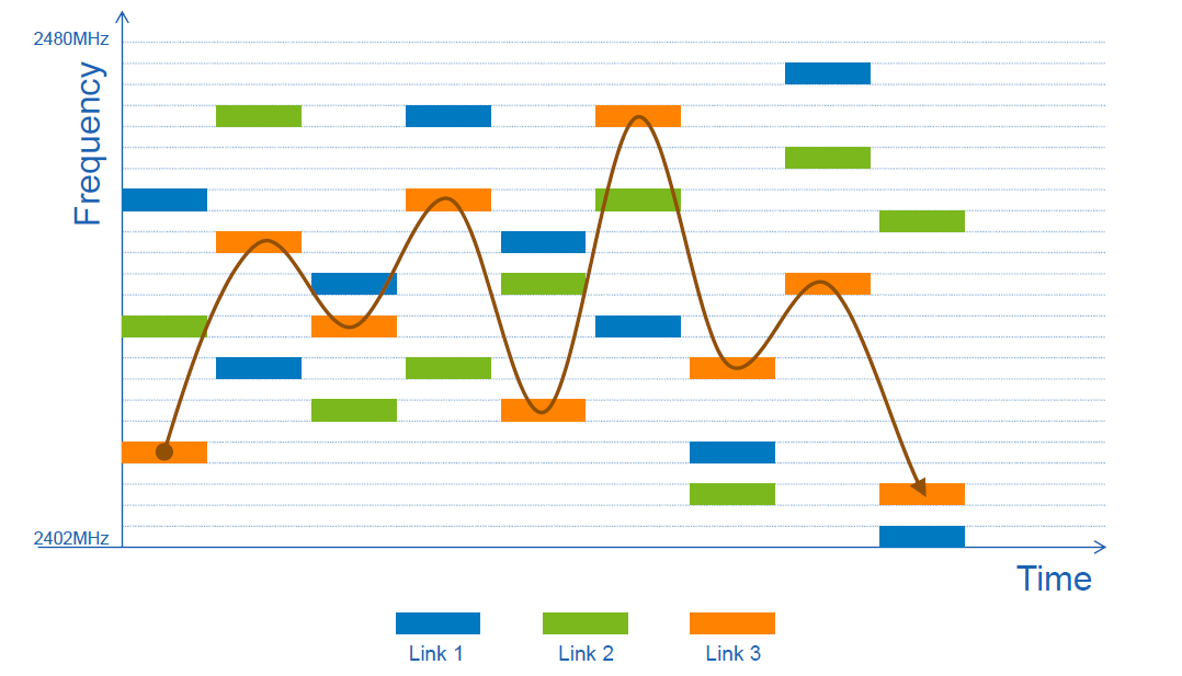 BLE协议简述 | Half Coder