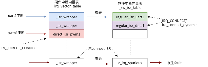 Zephyr中断系统-实现 | Half Coder