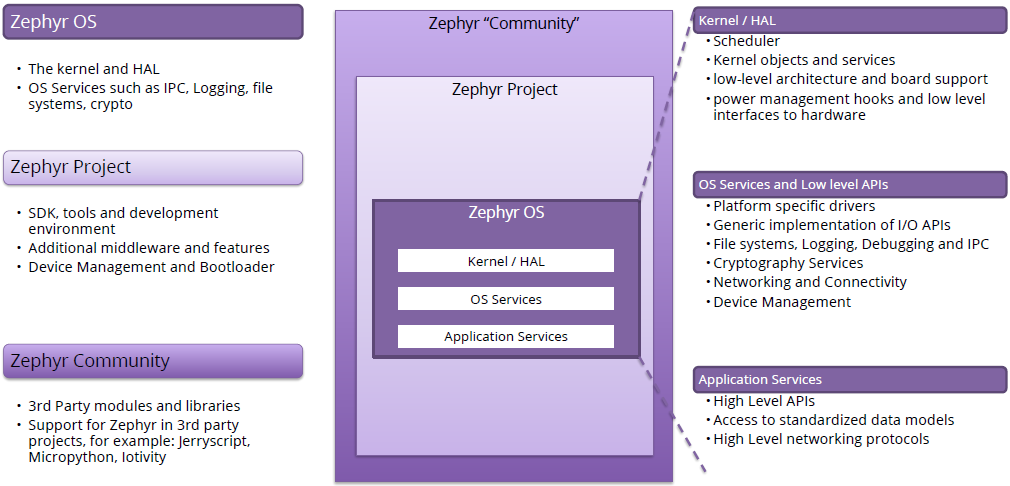 Zephyr 框架结构简介 | Half Coder