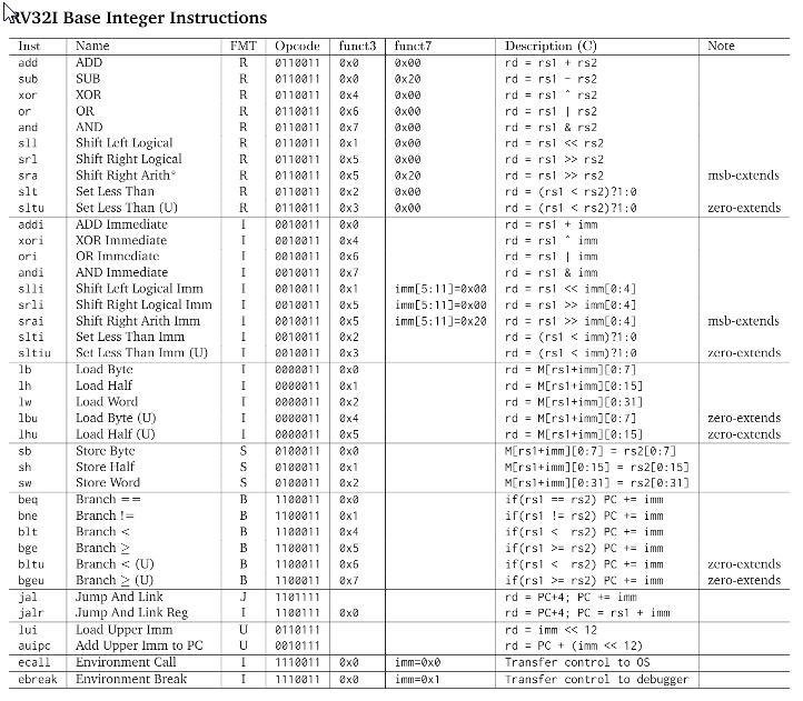 RISC-V汇编快速入门 | Half Coder